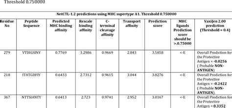 Antigenic Properties Of Selected Peptodes Note Netctl 12 Predictions