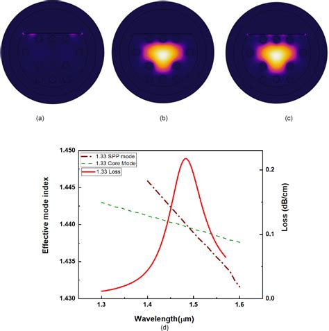 Figure 1 From Highly Sensitive D Shaped Plasmonic Refractive Index Sensor For A Broad Range Of