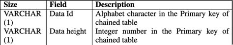 Table 3 From Using Blockchain In Cloud Computing To Enhance Relational Database Security