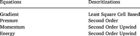 Numerical Scheme Used For Discretization Download Table