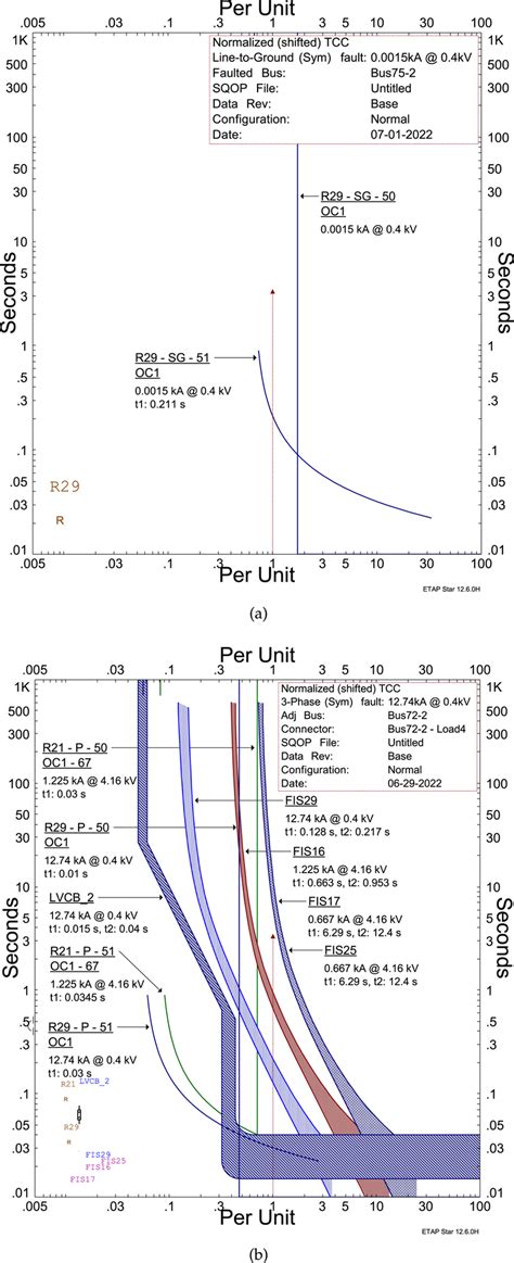performance of the proposed shipboard power system load zone