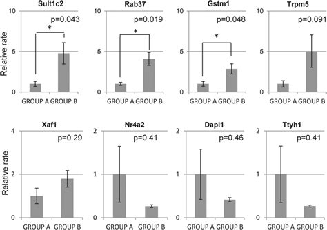 Quantitative Pcr The Expressions Of Selected Genes By Microarray Download Scientific Diagram