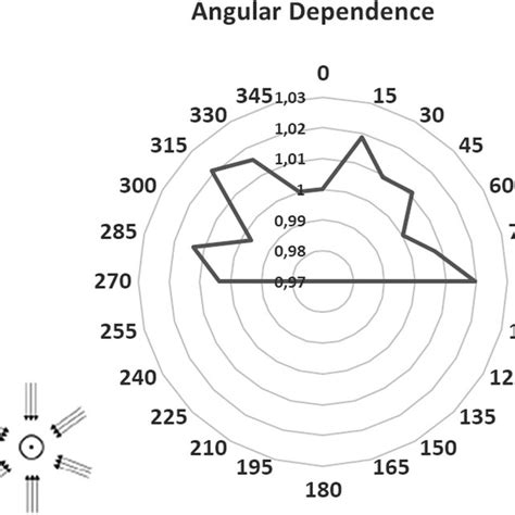 Angular Dependence Along The Detector Axis Measurements Were Performed