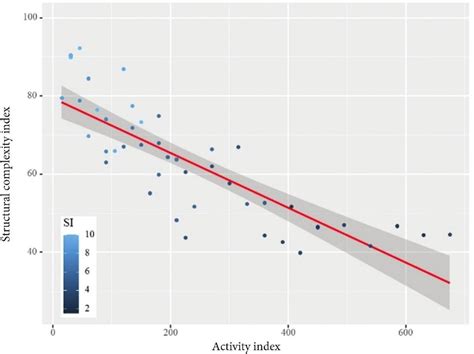 anthropogenic pressures decrease structural complexity in caucasian