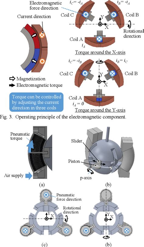 Figure 1 From Design And Dynamic Analysis Of A Two Degree Of Freedom Pneumatic Electromagnetic