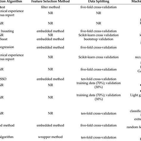 Covariates Most Commonly Used In Machine Learning Prediction Models In Download Scientific