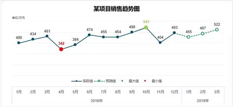 90 的exceler都不知道，原来制作折线图这么简单！你get了吗？ 正数办公