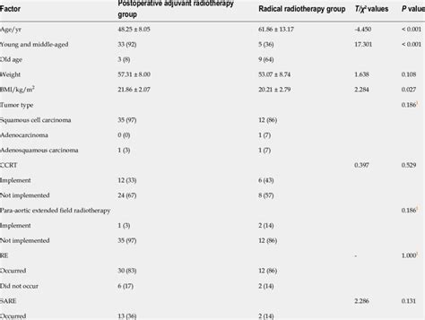 Comparison Of General Data Between Postoperative Adjuvant Radiotherapy