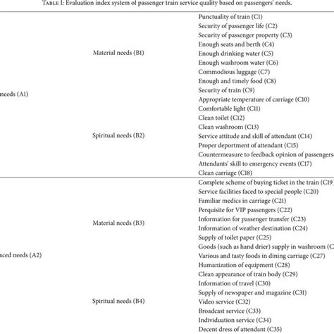 Evaluation Index System Of Passenger Train Service Quality Based On Download Scientific Diagram