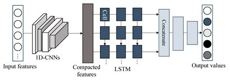 Comparison Analysis For Electricity Consumption Prediction Of Multiple Campus Buildings Using