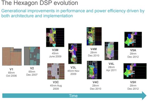 读书笔记 Qualcomm Hexagon Dsp 《学习笔记》 极客文档