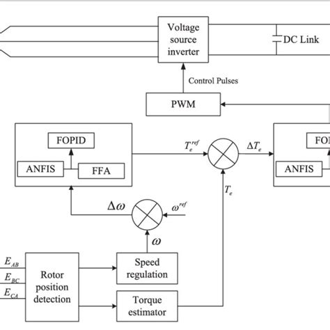 Fopid Controller Block Diagram Download Scientific Diagram