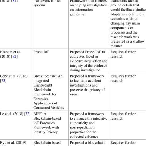 Pdf Iot Forensics An Overview Of The Current Issues And Challenges