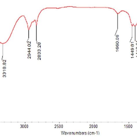 Ftir Spectra Of Znfe2o4 Nanoparticles Download Scientific Diagram