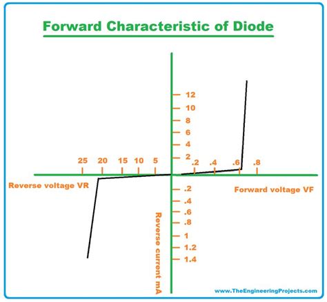 Diode Definition Symbol Working Characteristics Types And Applications Diode Science