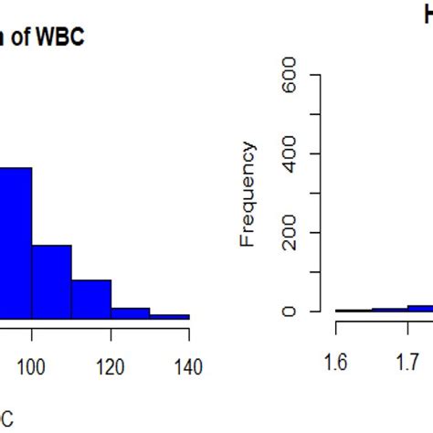 histogram of actual wbc and log of wbc for cll patients data