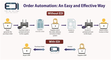 order automation with edi erp integration