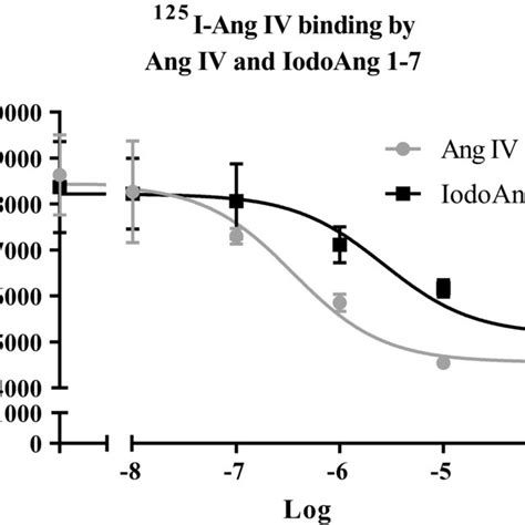 Competition Binding Assay For Brain At4 Receptor Binding Of ¹²⁵i‐ang Iv