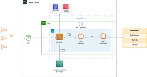 Proactively Detect And Prevent Manufacturing Defects With Sap On Aws