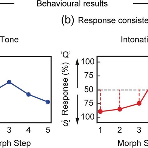 Behavioural Results A Group‐averaged Response Times Rts And B Download Scientific