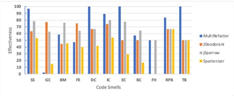 Figure From A Comparative Study Of Automated Refactoring Tools Semantic Scholar