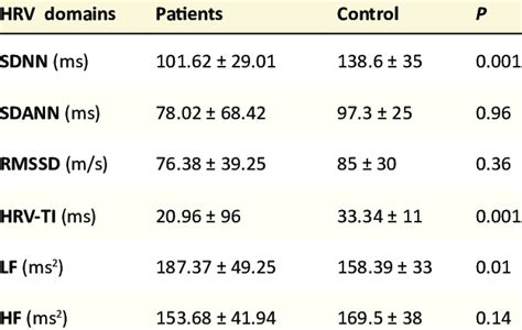 Hrv In Patients Vs Controls In Both Time And Frequency Domains Download Table