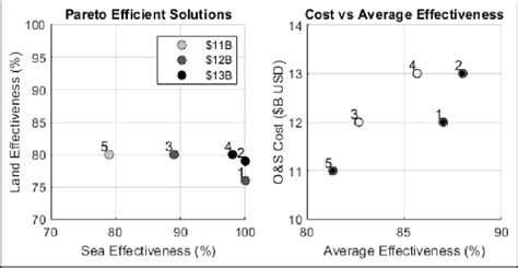 Pareto Efficient Frontier For Land And Sea Effectiveness Download