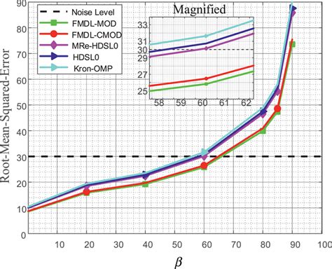Restoration Results Using Dictionary Learning And Without It Fixed
