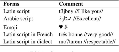 Table 1 From A Deep Sentiment Analysis Of Tunisian Dialect Comments On Multi Domain Posts In