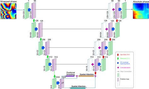 Frontiers Punet A Robust Framework For Phase Unwrapping In Interferometric Sar