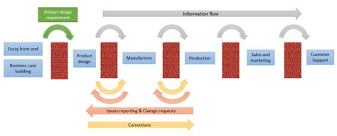 Advantages Disadvantages Concurrent Development Model Software