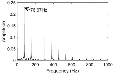 Research On Digital Twin Modeling And Fault Diagnosis Methods For Rolling Bearings