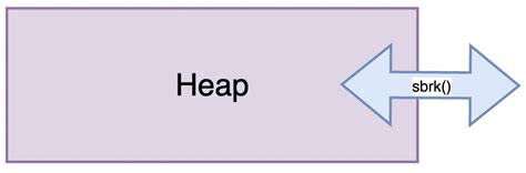 Mymalloc Or How I Learned To Stop Worrying And Love The Sigsegv Be Lilley