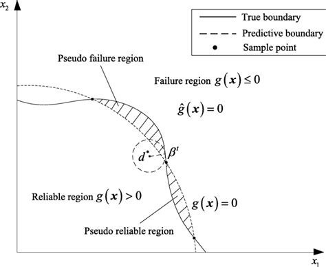 boundaries of performance function and sample points download