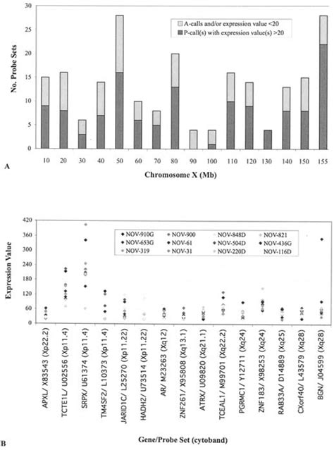 Microarray Expression Analysis Of Nose Samples A The Distribution Of Download Scientific