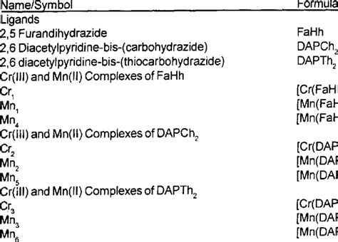 Macrocyclic Ligands And Their Metal Complexes Download Table