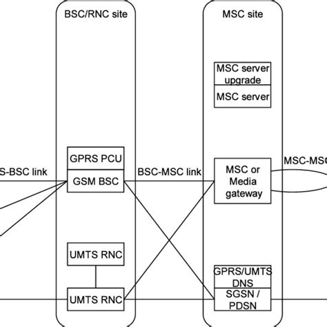 Mobile Network Architecture Download Scientific Diagram