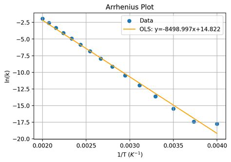 Kinetics And Equilibrium