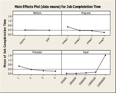 Main Effects Plot For Job Completion Time Download Scientific Diagram