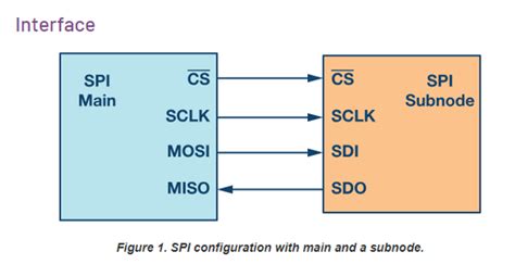 solved no activity on mosi and cs with example code on s32k344 nxp