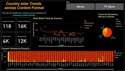 Github Aditipatil38ott Platform Analytics Dashboard An Interactive