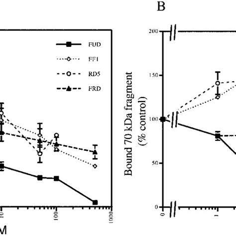 Schematic Representation Of S Pyogenes Fibronectin Binding F1 Domains