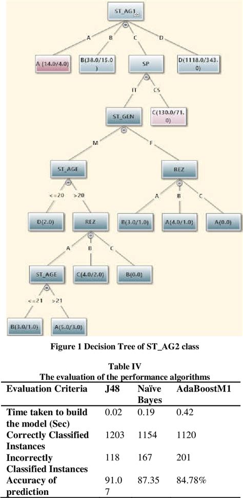 Figure 1 From Using Classification Methods In Higher Education