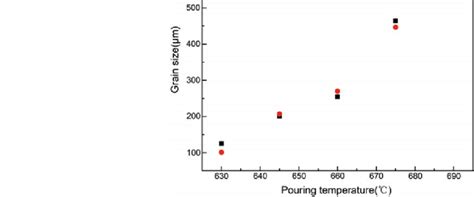 Grain Size Comparison Between Experiment And Simulation Results