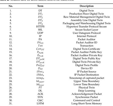 Table 2 From A Blockchain Enabled Secure Digital Twin Framework For Early Botnet Detection In