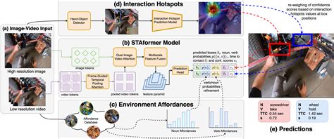 Aff Ttention Affordances And Attention Models For Short Term Object Interaction Anticipation