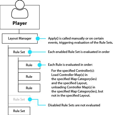 Rewired Documentation Layout Manager