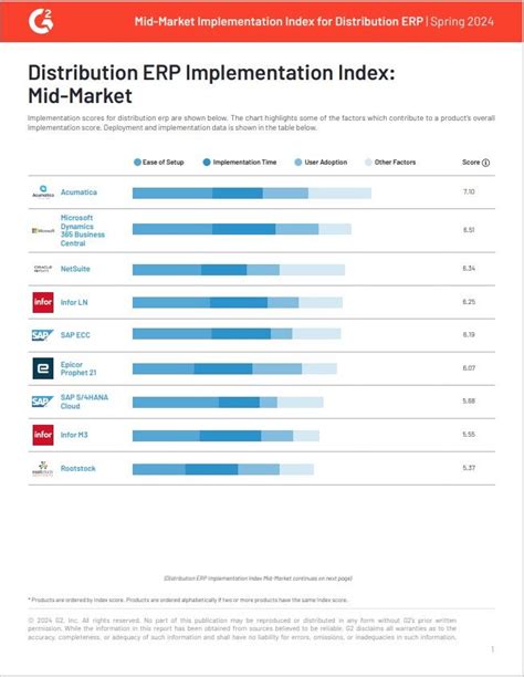 G2 Distribution Erp Implementation Index