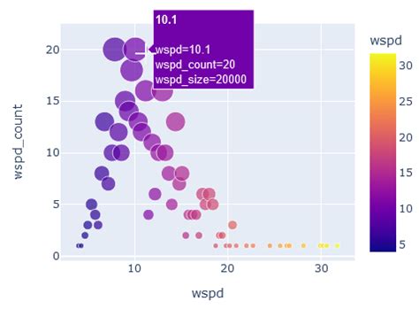 python - Plotly Express Scatter Resizing Dots - Stack Overflow