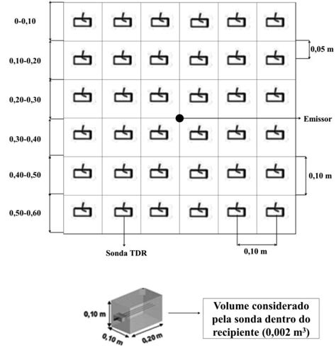The Dimensioning Of The TDR Probes In A PVC Container Download Scientific Diagram